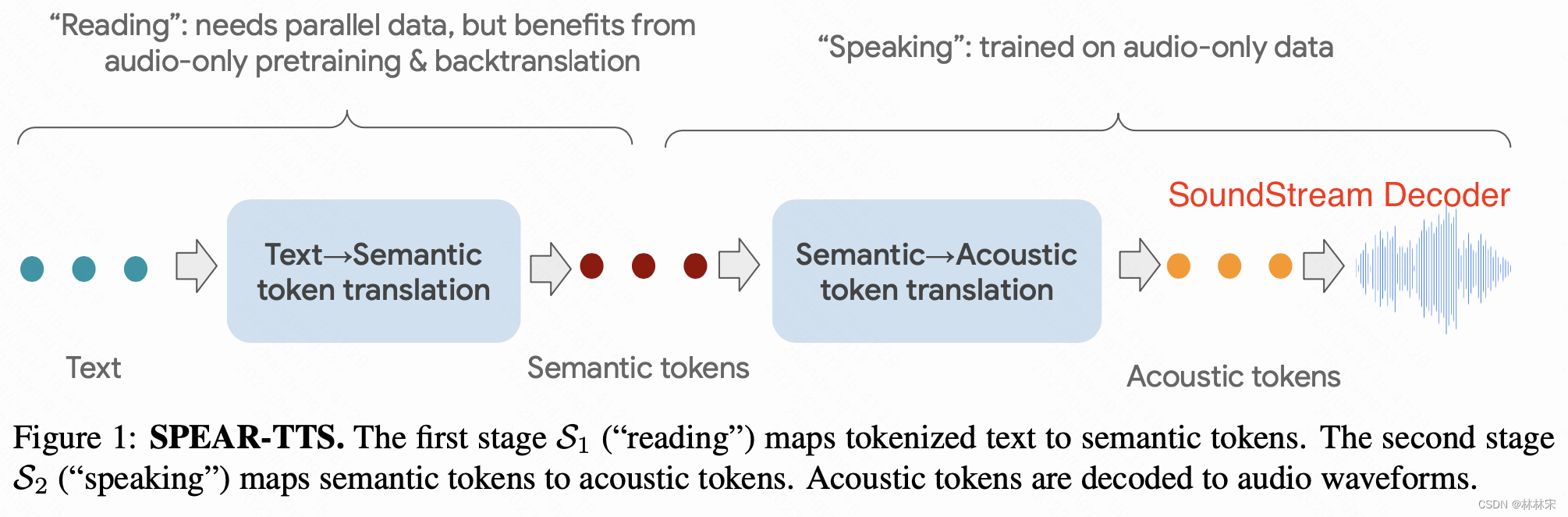 SPEAR-TTS：Speak, Read and Prompt: High-Fidelity Text-to-Speech with Minimal Supervision-CSDN博客