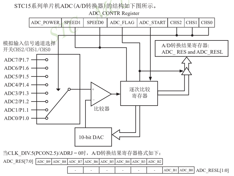 STC15W408AS单片机通过ADC端口采集模拟量并从串口打印数值_stc单片机串口打印adc数据-CSDN博客