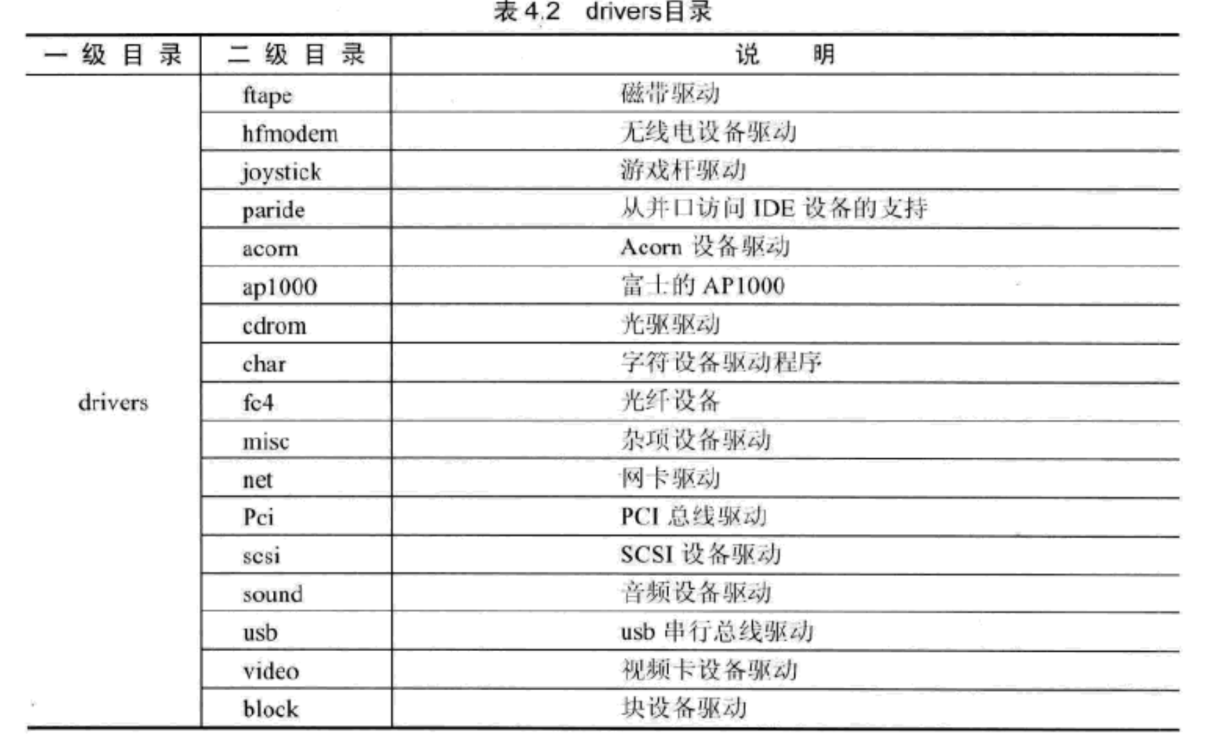 Linux设备驱动 Csdn博客 