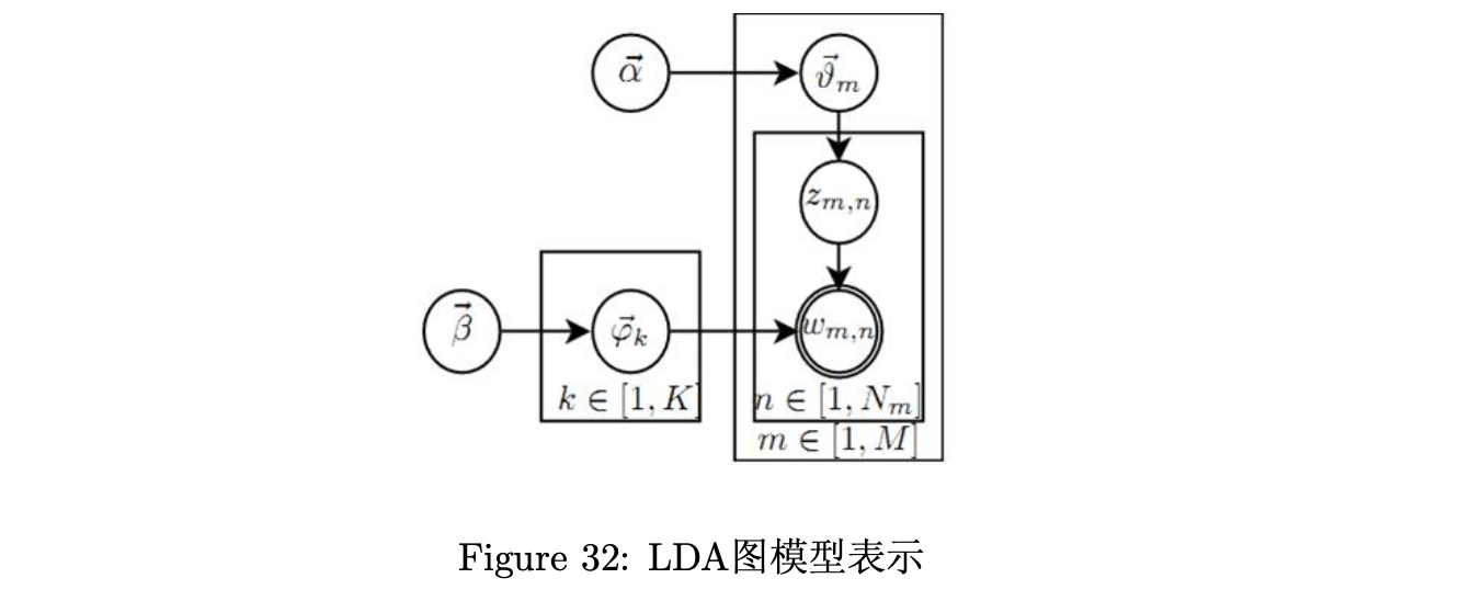 LDA简要介绍_lda过程-CSDN博客