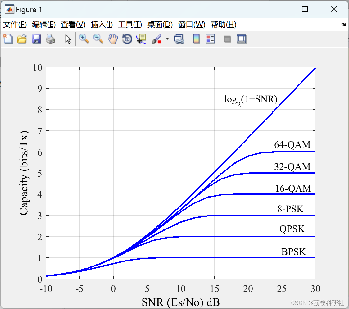 【带 QAM 输入的通道容量】BPSK， QPSK， 8PSK， 16-QAM， 64-QAM， 32-QAM（Matlab代码实现）_matlab bpsk qpsk-CSDN博客