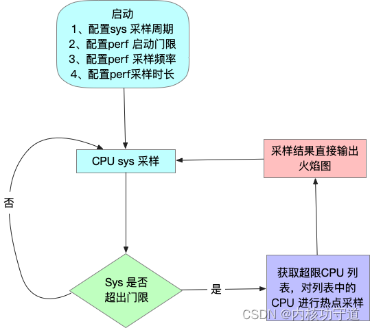 通过ebpf实例分析和解决linux系统性能问题(二)ebpf分析性能 Csdn博客