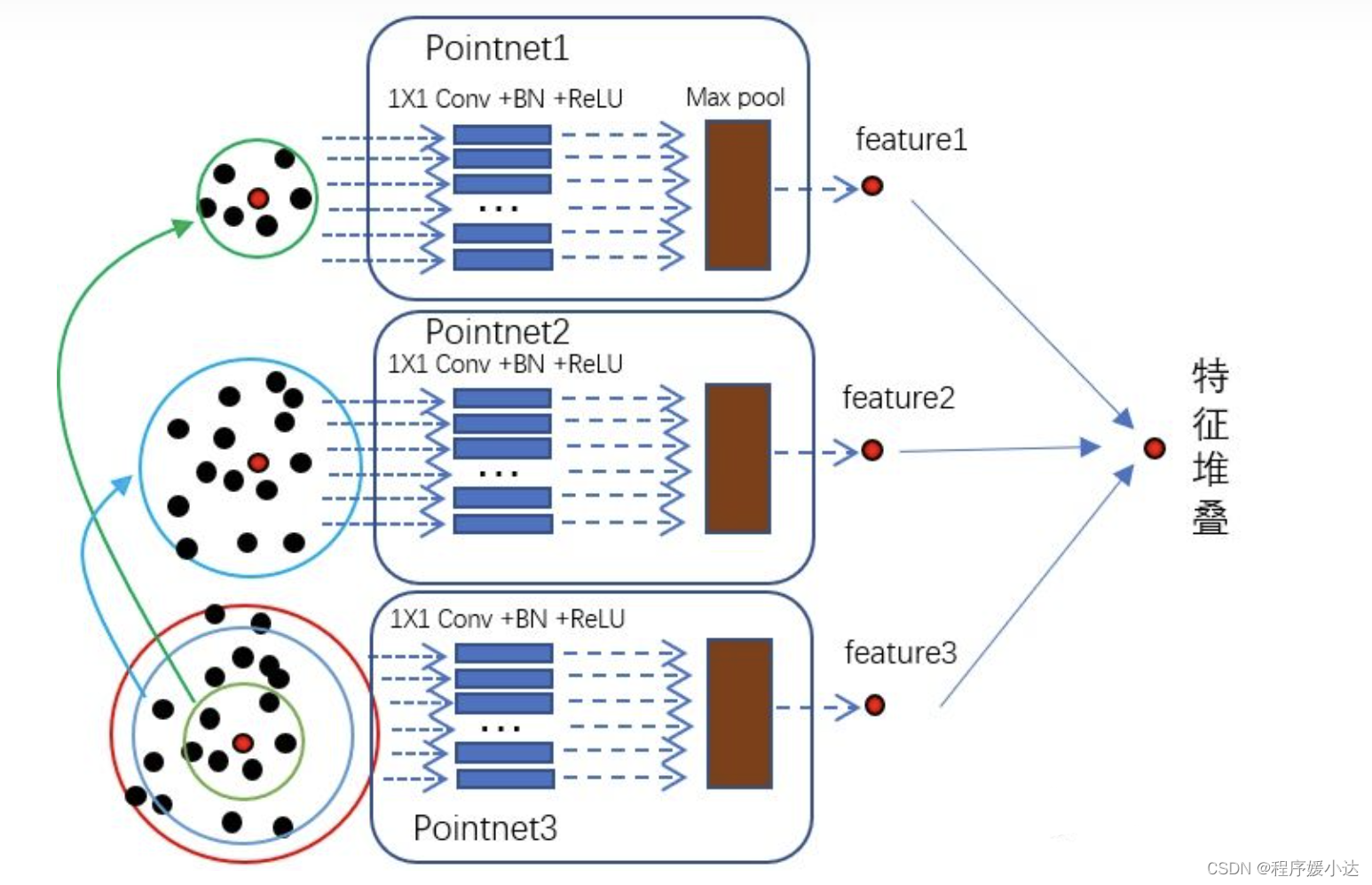 3D检测PointNet++（通俗易懂的解析）_pointnet 3d检测-CSDN博客