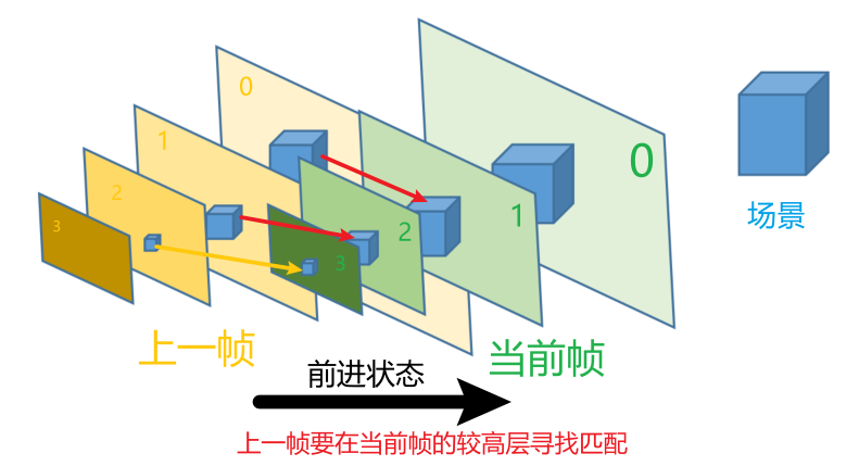 图像金字塔的作用，ORBSLAM2金字塔理解_orb特征金字塔-CSDN博客