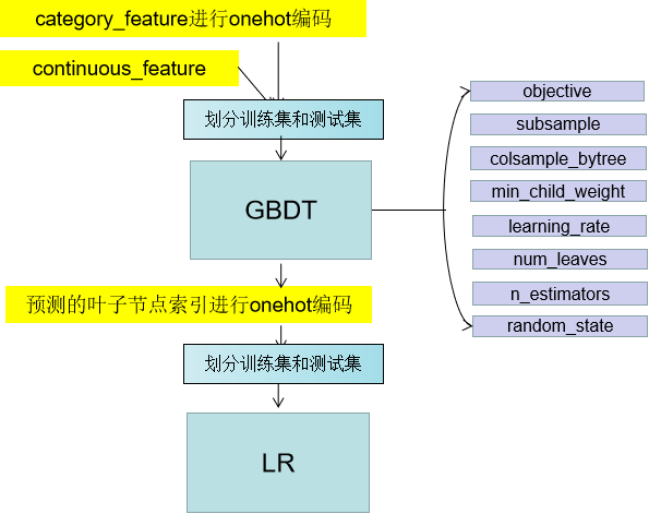 CTR预测经典模型GBDT+LR-CSDN博客