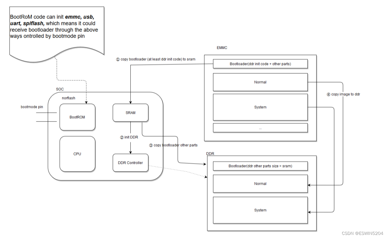 从 RAM、ROM、FLASH与EFLASH到BOOTROM、BOOTLOADER_flash bootloader-CSDN博客