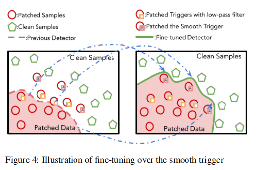 后门触发器之频域角度——Rethinking the Backdoor Attacks’ Triggers A Frequency Perspective_detecting ai ...