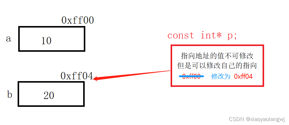 C语言与c语言的一个区别：指针修改const变量c 令指针修改const变量的值 Csdn博客 