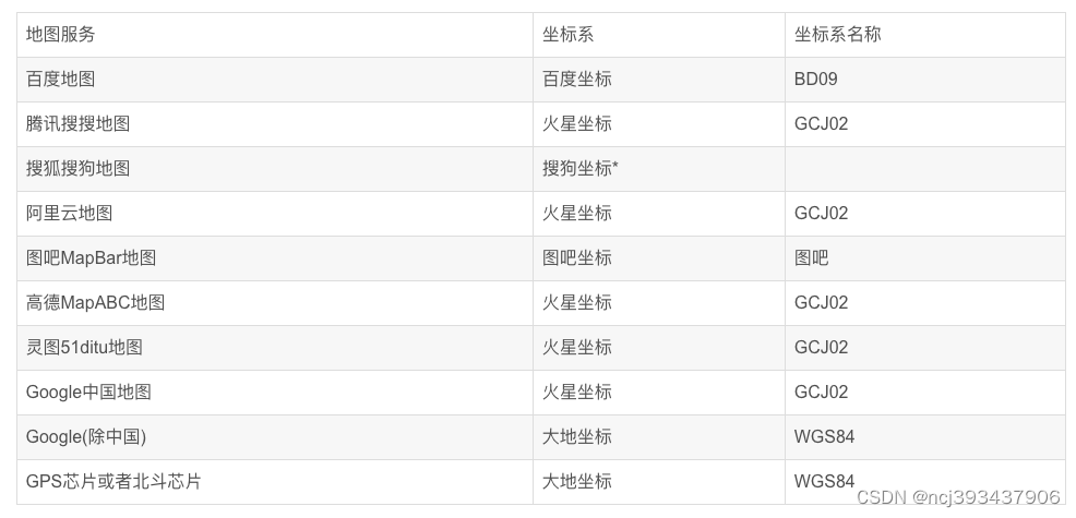 WGS84、GCJ-02、BD-09、图吧坐标简介及坐标转换实现（js版）_jswgs84转bd09-CSDN博客