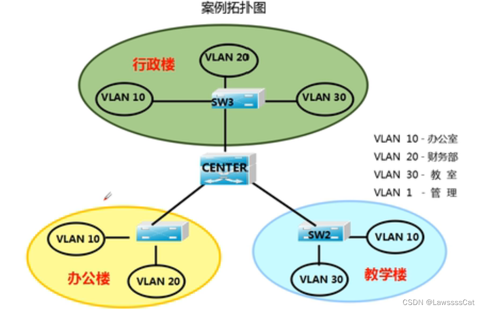 【笔记】vlan_vlanid-CSDN博客