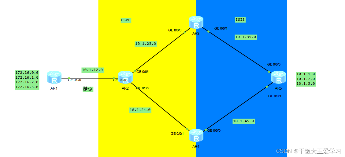 双点双向重分发实验-CSDN博客