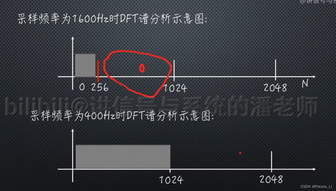 DFT的应用-谱分析_dft分析乐谱-CSDN博客