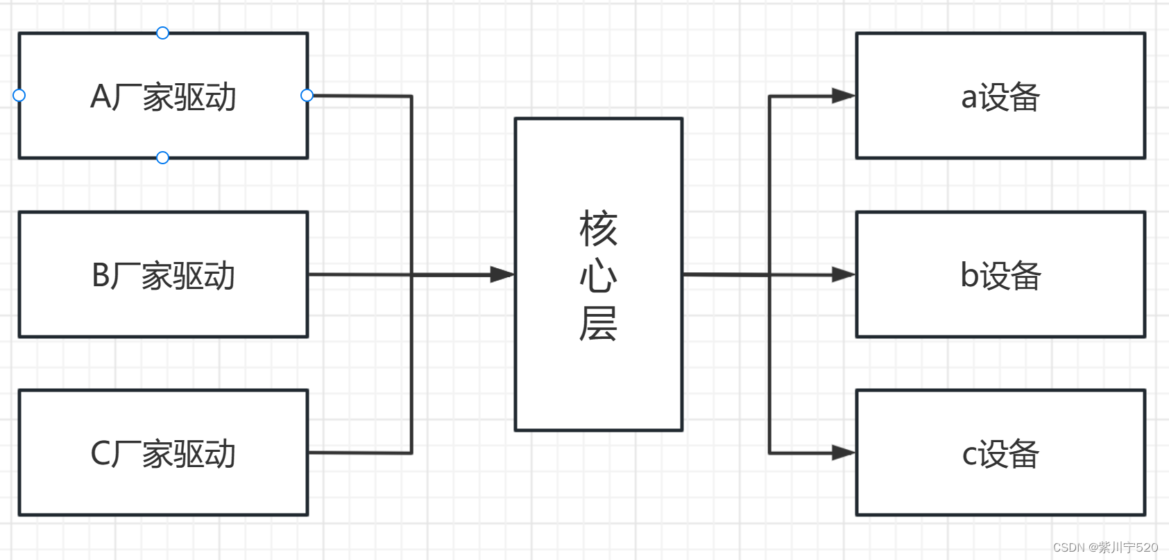 Linux驱动系列学习之platform框架源码分析platform平台框架 Csdn博客