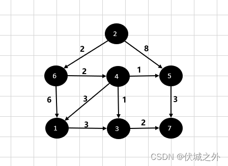 LeetCode - 743 网络延迟时间（Java & JS & Python）_有 n 个网络节点,标记为 1 到 n。 给你一个列表 times,表示信号经过 有向 边的传-CSDN博客