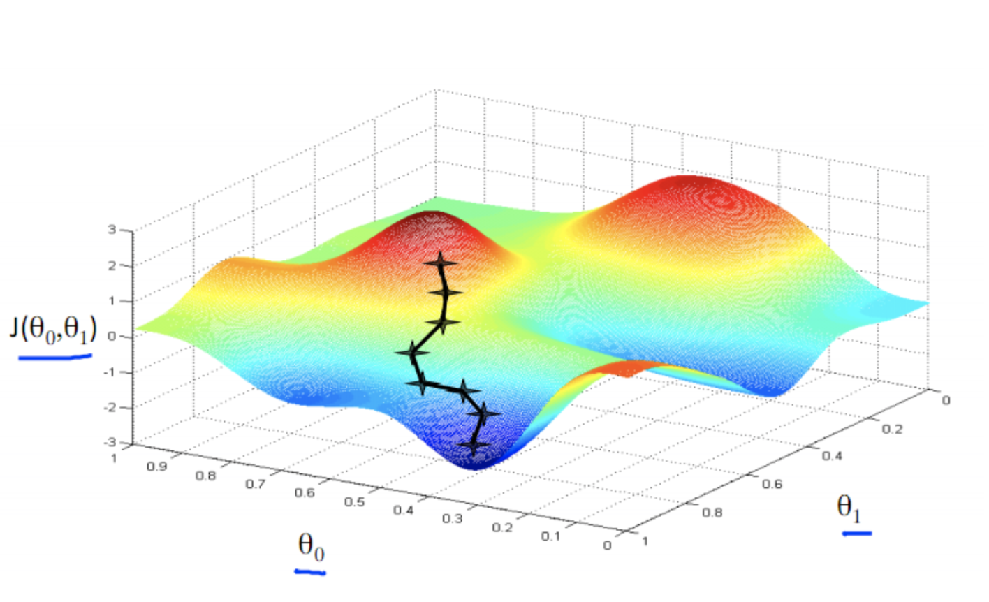 梯度下降——R语言_梯度 r语言-CSDN博客