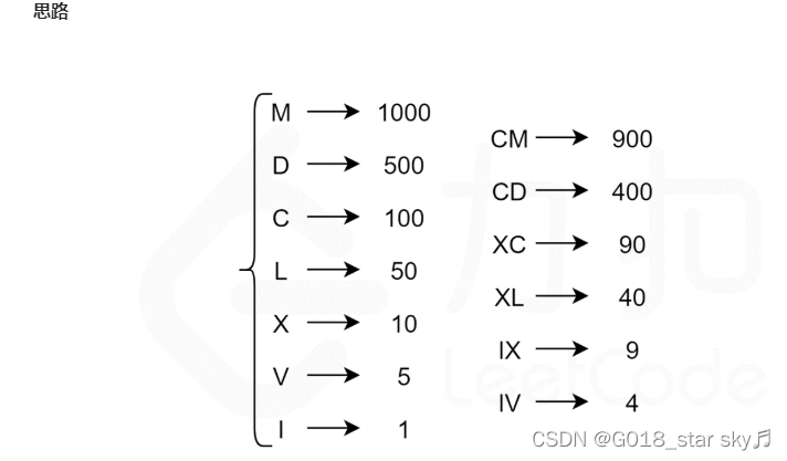 Js算法 整数转罗马数字js 数字转罗马 Csdn博客