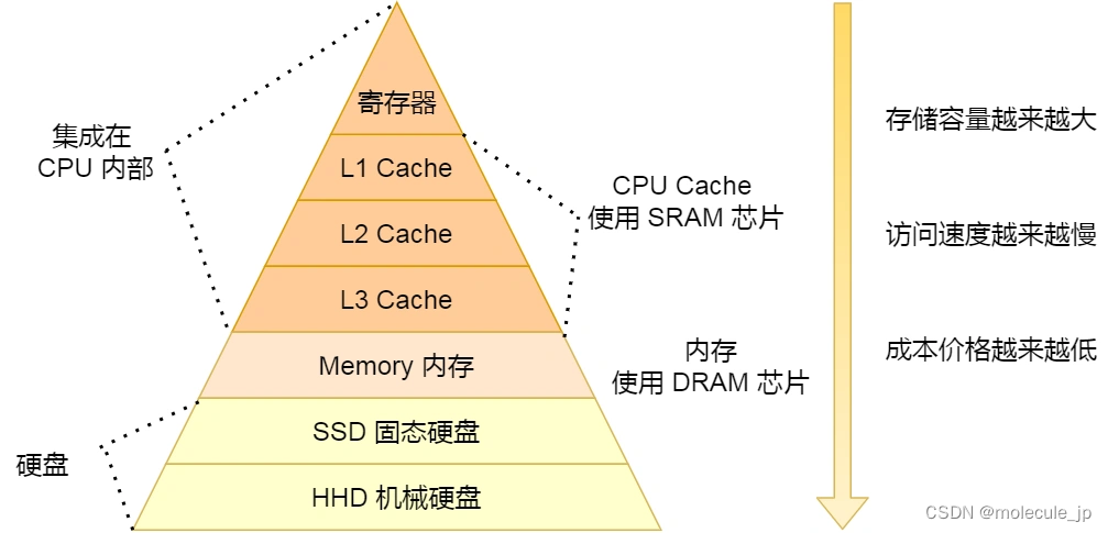 Cpu 如何读写数据的cpu读取文件的过程 Csdn博客