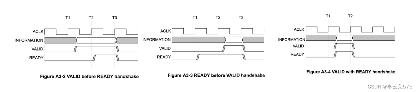 【AXI4 verilog】手把手带你撸AXI代码 (一、AXI4协议解析)_axi4代码-CSDN博客