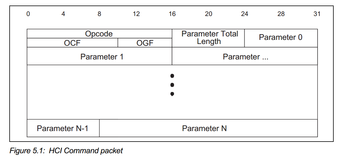 Bluetooth HCI Packet_bluetooth hci acl packet-CSDN博客