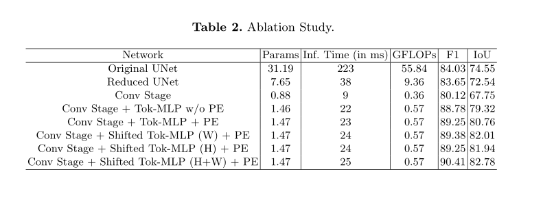 [MLP]UNeXt: MLP-based Rapid Medical Image Segmentation Network-CSDN博客