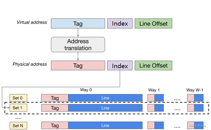 2. Caches And Memory Hierarchy_inclusive exclusive缓存-CSDN博客