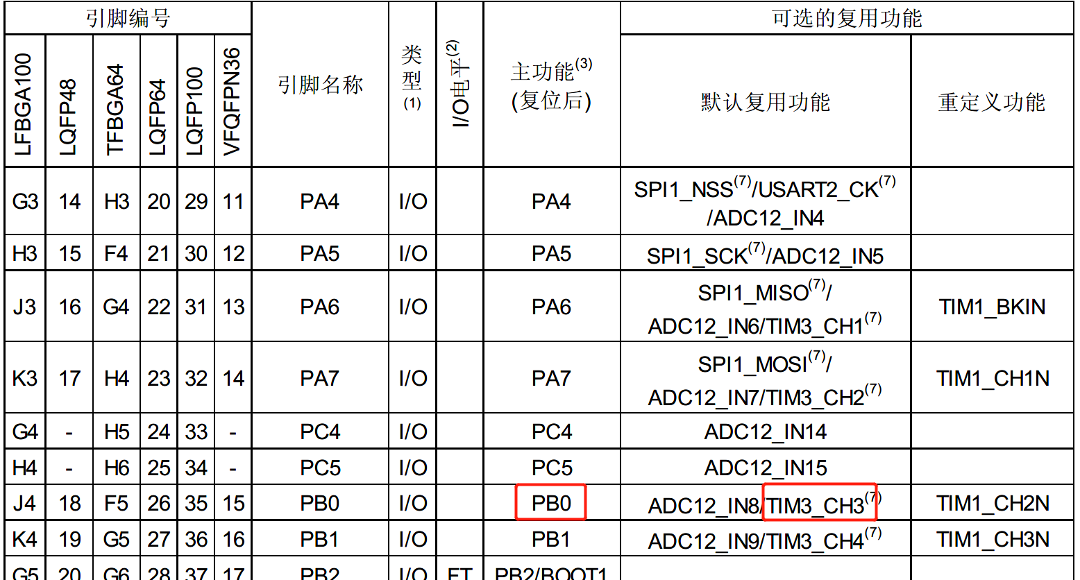 STM32的PWM输出从TIM3_CH2移植到TIM3_CH3，修改重映射和通道数_stm32更改pwm输出通道-CSDN博客