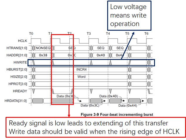 AHB总线学习_ahb hburst-CSDN博客