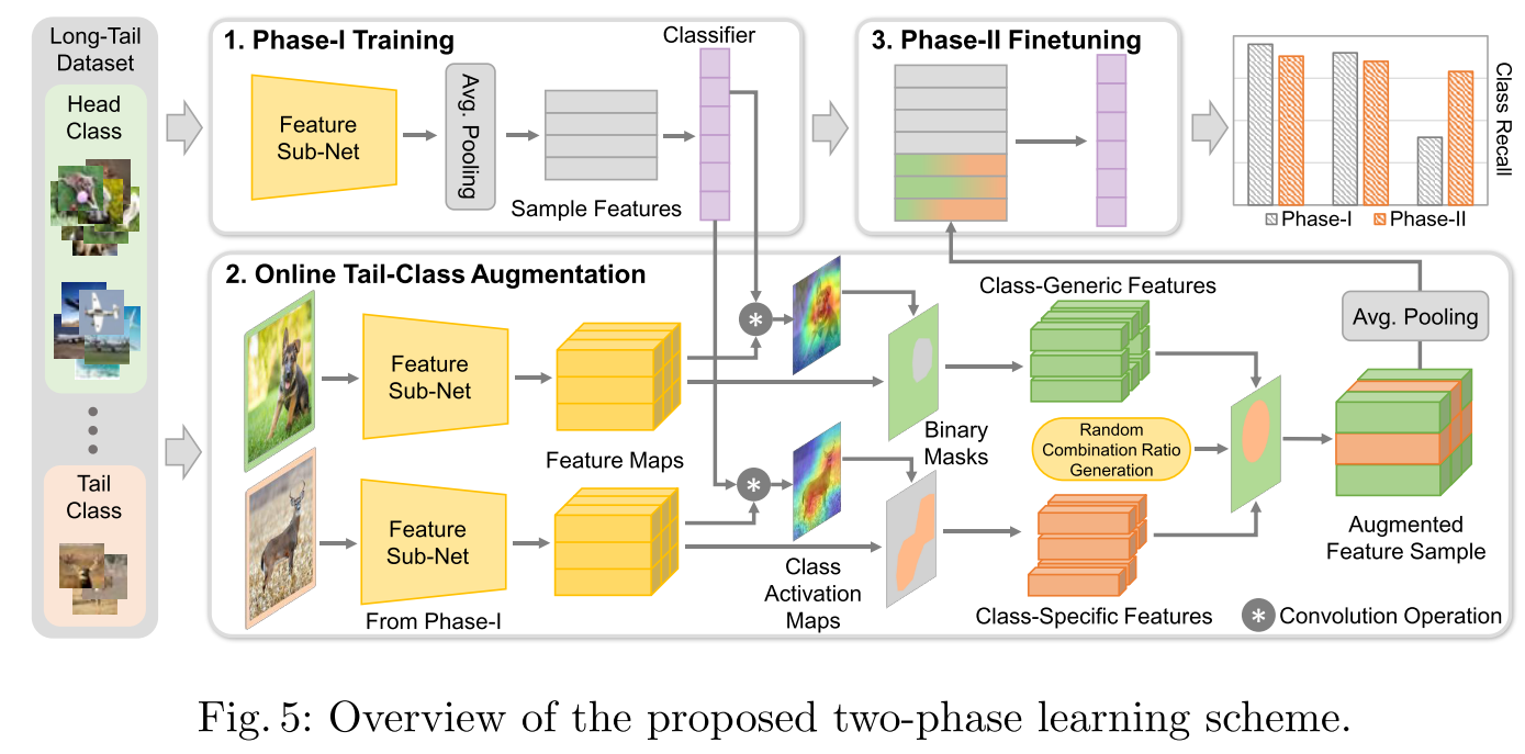 Feature Space Augmentation for Long-Tailed Data-CSDN博客