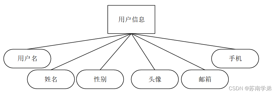 独有源码 Java Jsp校园跳蚤市场设计与实现cf4vm从不会做毕业设计到成功完成的过程与方法校园圈跳蚤市场er图 Csdn博客