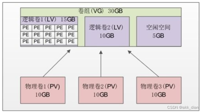 lv逻辑卷-CSDN博客