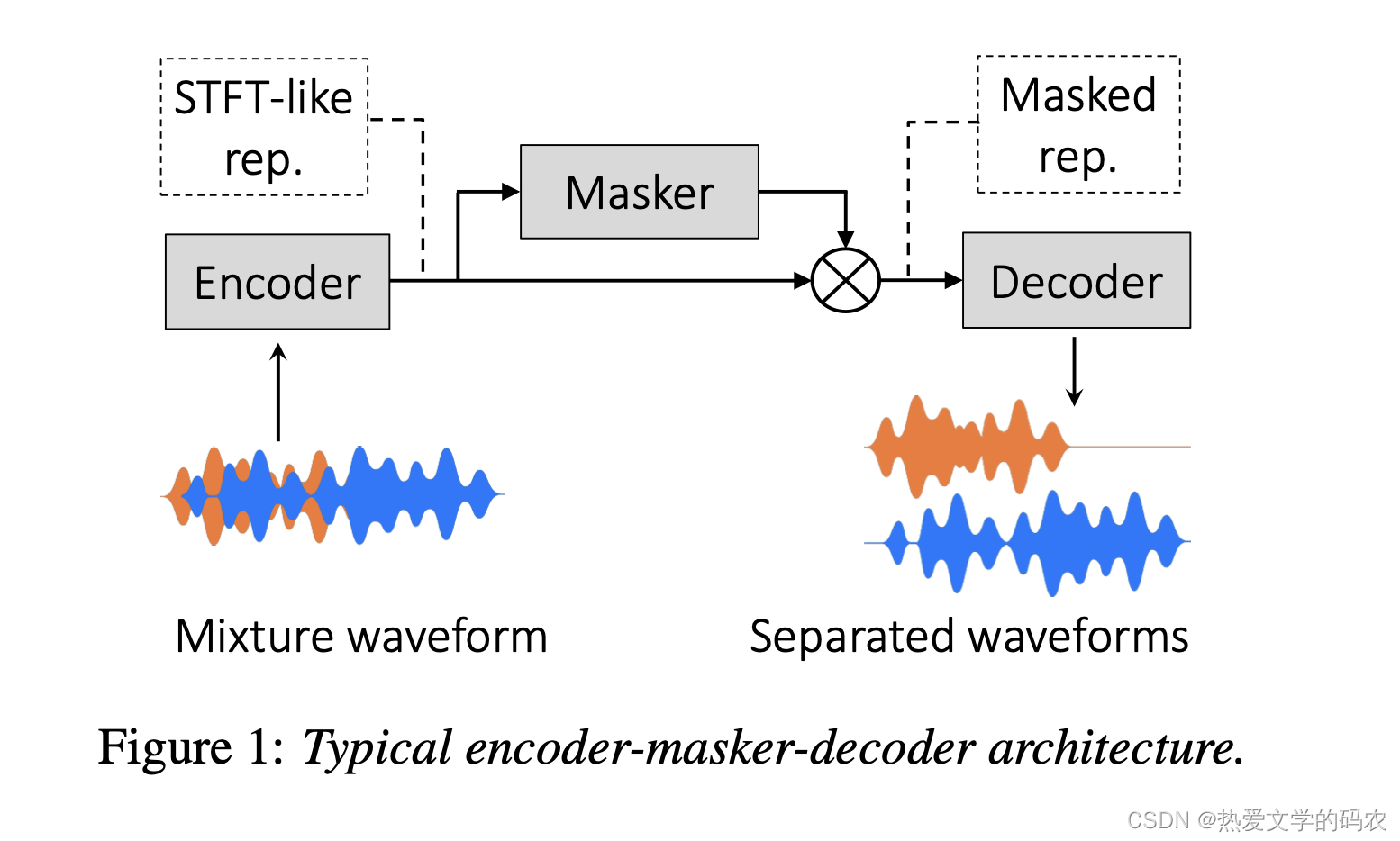 22. Asteroid: the PyTorch-based audio source separation toolkit for researchers_asteroid语音分离-CSDN博客