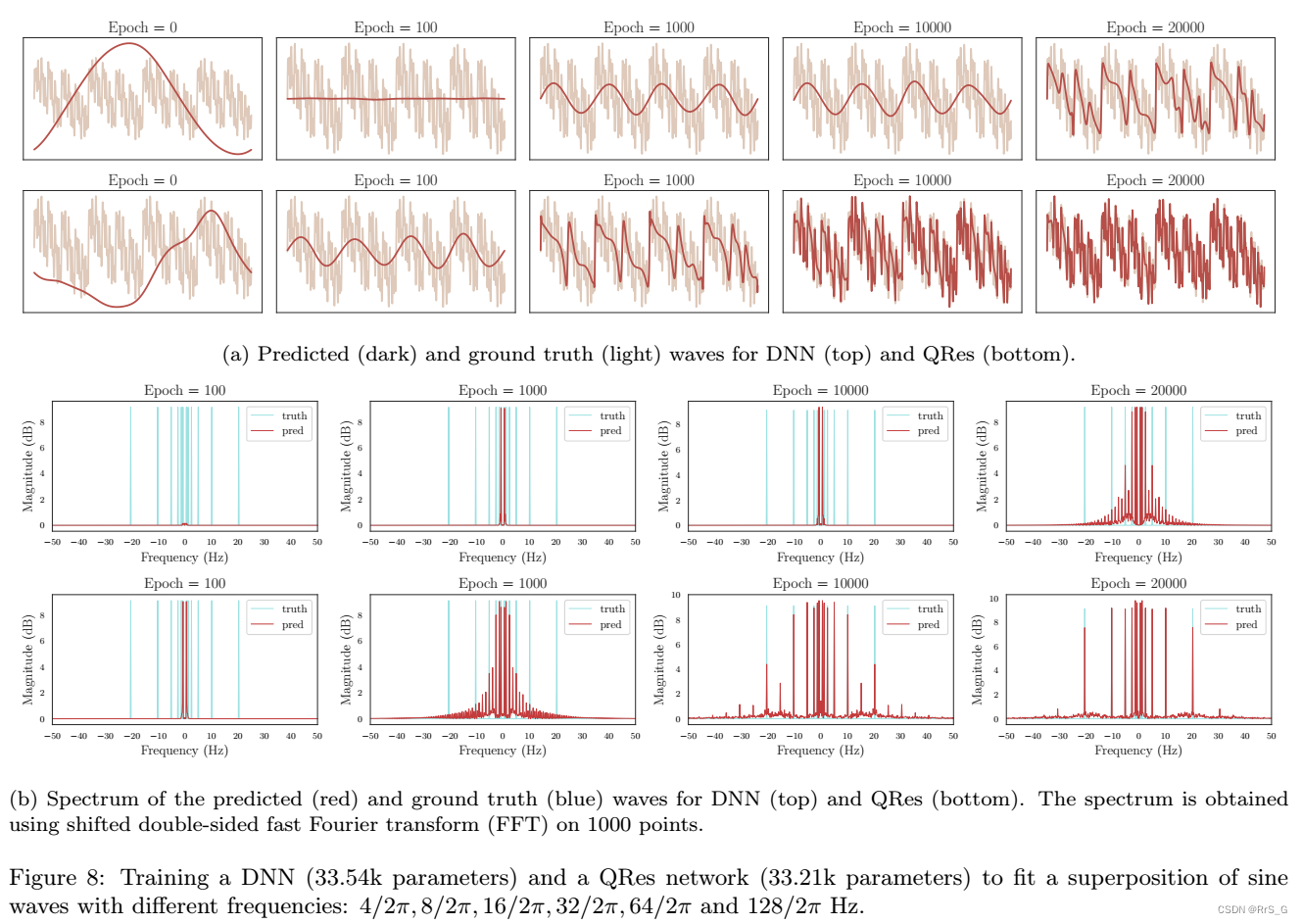 论文理解：“Quadratic Residual Networks: A New Class of Neural Networks forSolving Forward and Inverse ...