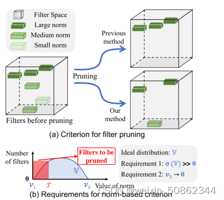 【论文翻译】【剪枝】Filter Pruning via Geometric Medianfor Deep Convolutional Neural Networks Acceleration ...