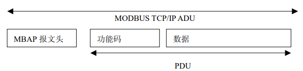 Introduction to MODBUS-TCP protocol and programming flow chart - Programmer Sought