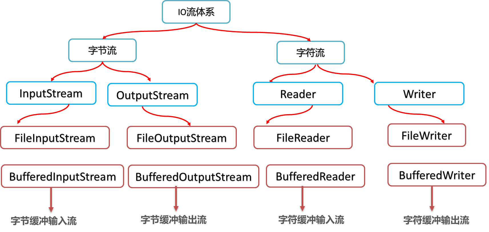 【java基础】之io流下篇java Buffer Csdn博客
