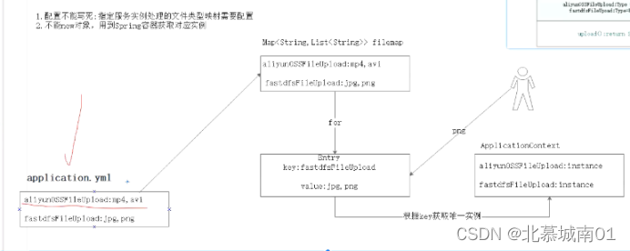 Java框架第三周笔记 Csdn博客