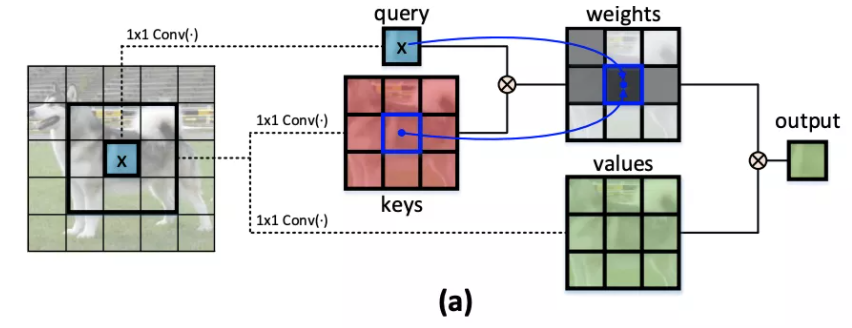 【论文笔记】Contextual Transformer Networks for Visual Recognition_cot注意力机制-CSDN博客