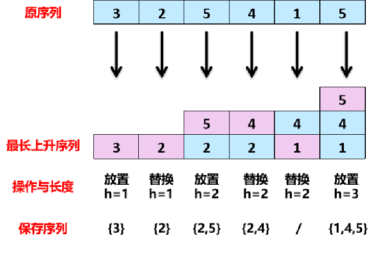 【leetcode 力扣】300 最长递增子序列 最长递增子序列力扣 Csdn博客