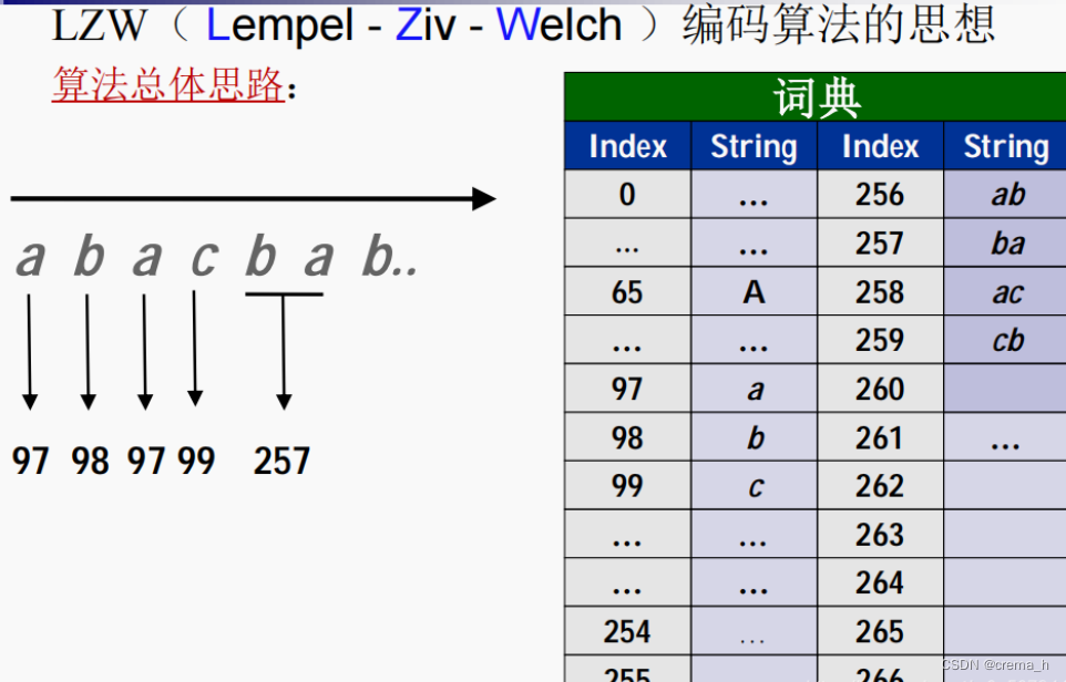 LZW编码算法实现_lzw算法-CSDN博客