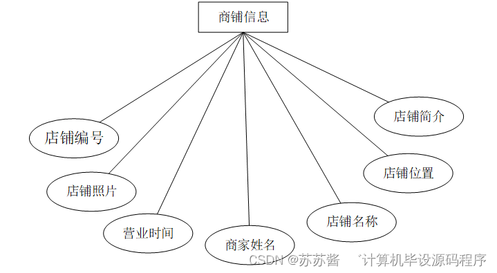 计算机毕业设计springboot基于java的渔具管理系统4zvc39【附源码】渔具租赁管理系统的选题意义 Csdn博客