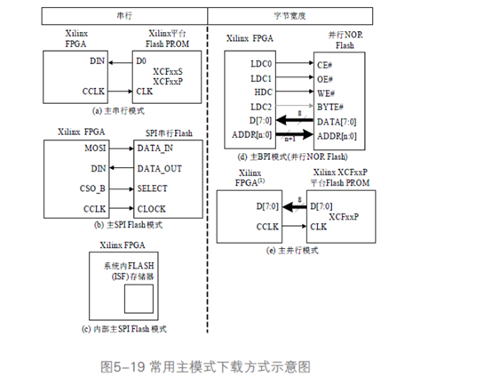FPGA篇：M0-M2配置详解_k7配置模式m0m1m2-CSDN博客