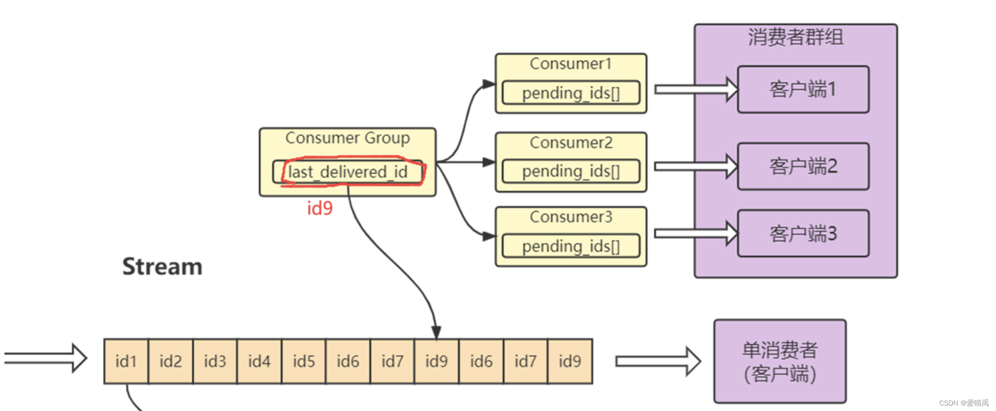 Redis的发布、订阅、Stream（进阶篇）_从redis上订阅消息-CSDN博客