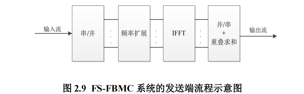 OFDM转向FBMC_今天有好好学习吗_的博客-CSDN博客