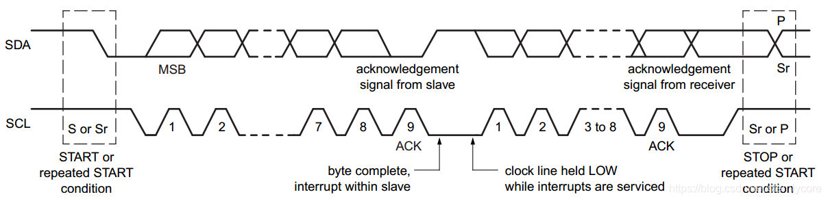 【I2C】TWI-I2C学习详解_twi接口和i2c区别-CSDN博客