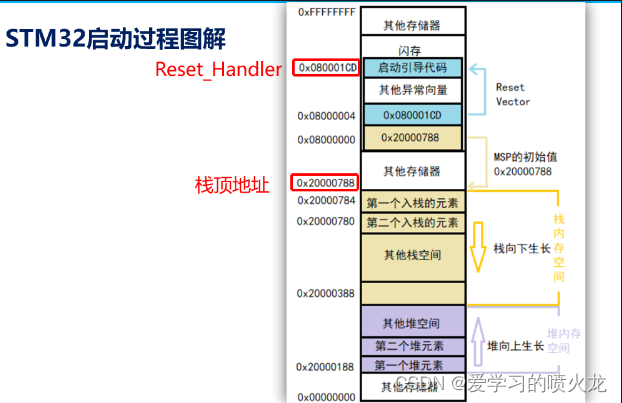 Stm32启动过程浅析 Cm3的启动方式 Csdn博客