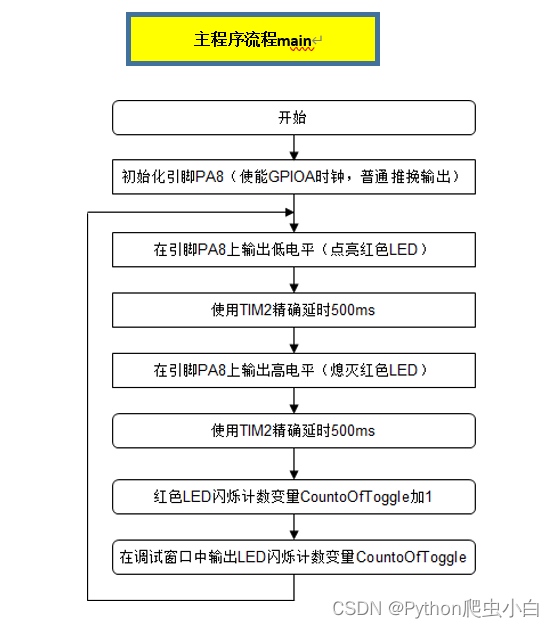 Stm20f103定时器开发案例——精确定时的led闪烁 Csdn博客