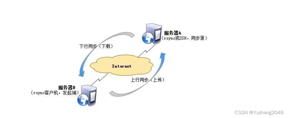 rsync远程同步_omv rsync-CSDN博客