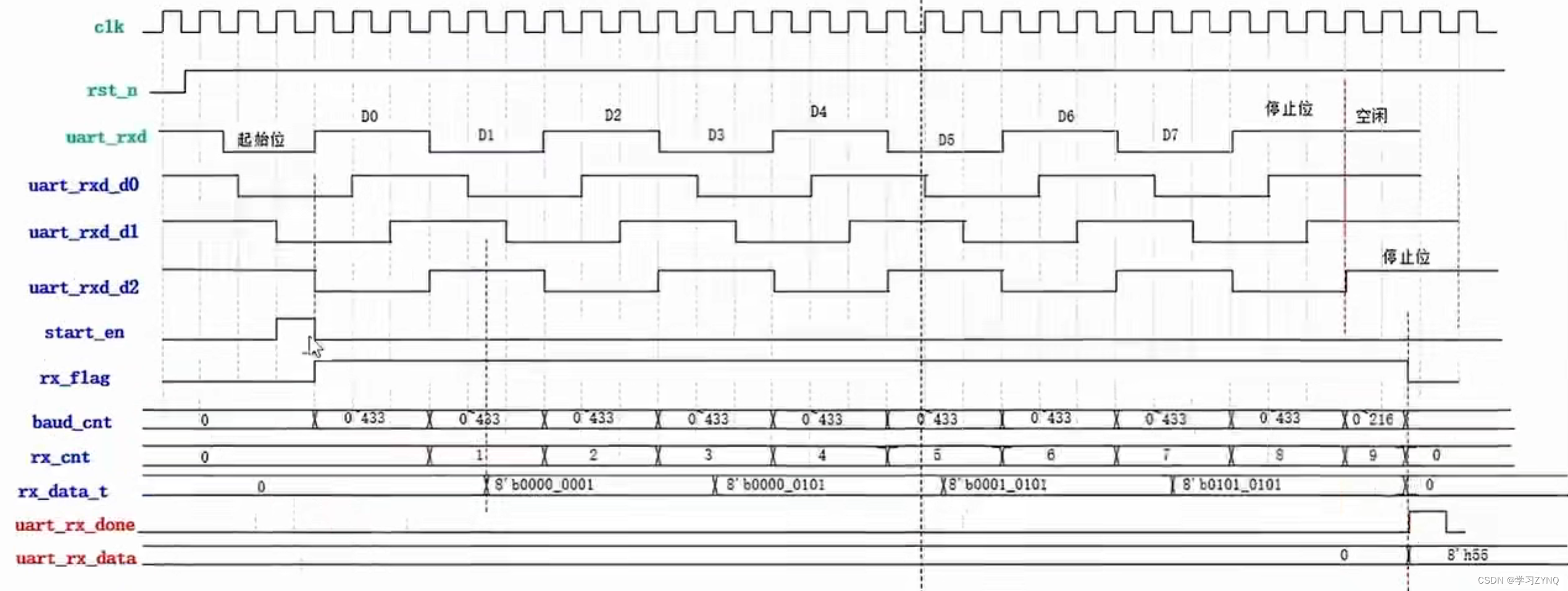 ZYNQ-FPGA-UART_zynq串口校验位-CSDN博客