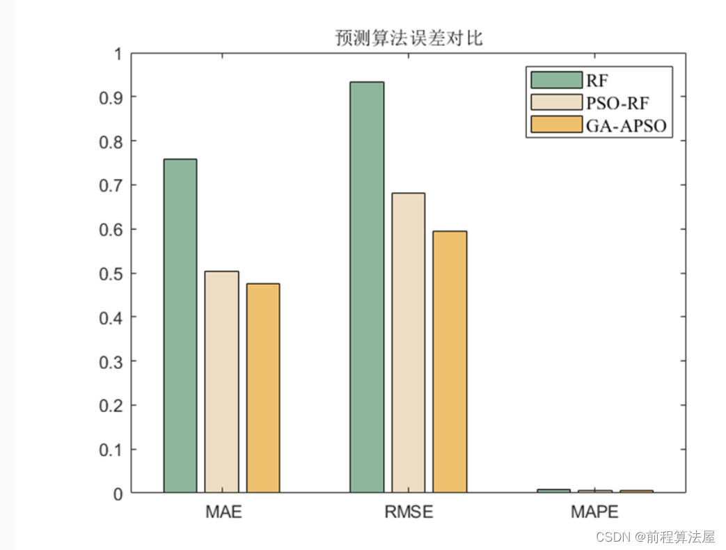 多元回归预测 Matlab 随机森林及其优化回归预测(ga Apso Rf、pso Rf、rf) Csdn博客