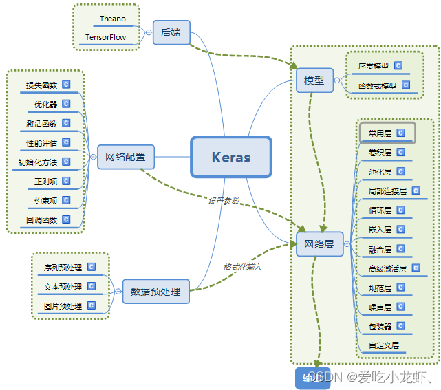 Keras深度学习入门 1keras 入门 Csdn博客